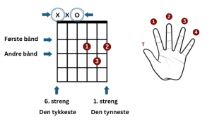 Lær 11 viktige gitargrep for nybegynnere