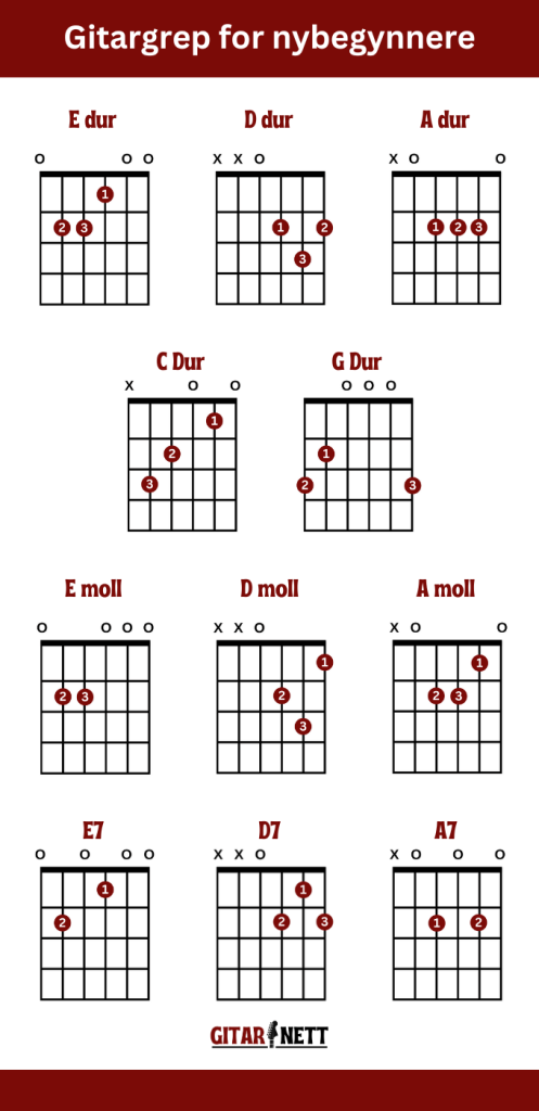 Lær 11 viktige gitargrep for nybegynnere