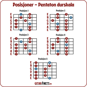 Pentaton skala på gitar