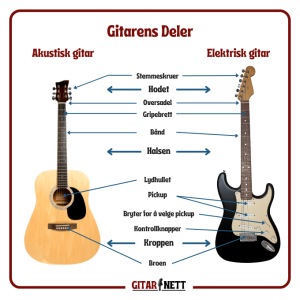 Gitarens deler og navn – på akustiske og elektriske gitarer
